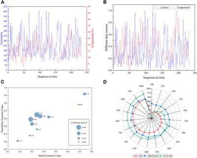 Frontiers | Multi-Source Data Processing and Fusion Method for Power Distribution Internet of ...